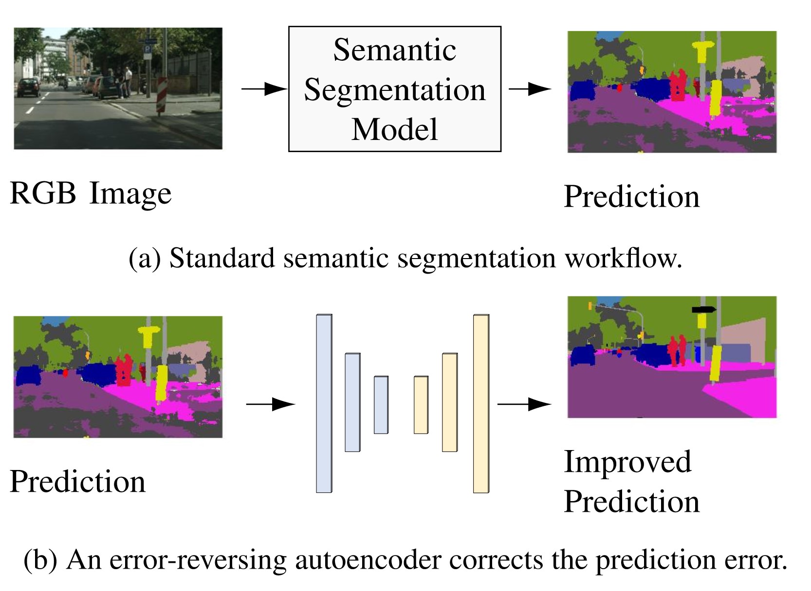 Reverse Error Modeling for Improved Semantic Segmentation | Markus Hofbauer